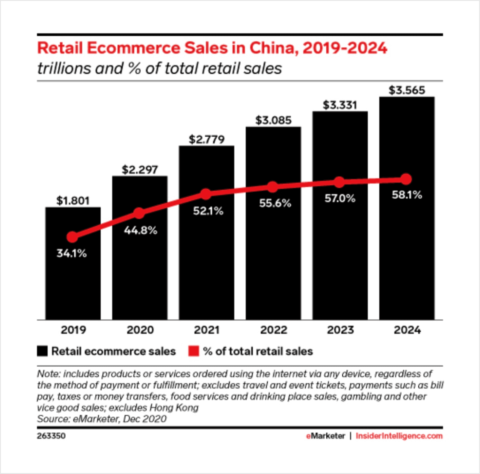 E-commerce Market Prediction For 2022: Key Facts & Figures