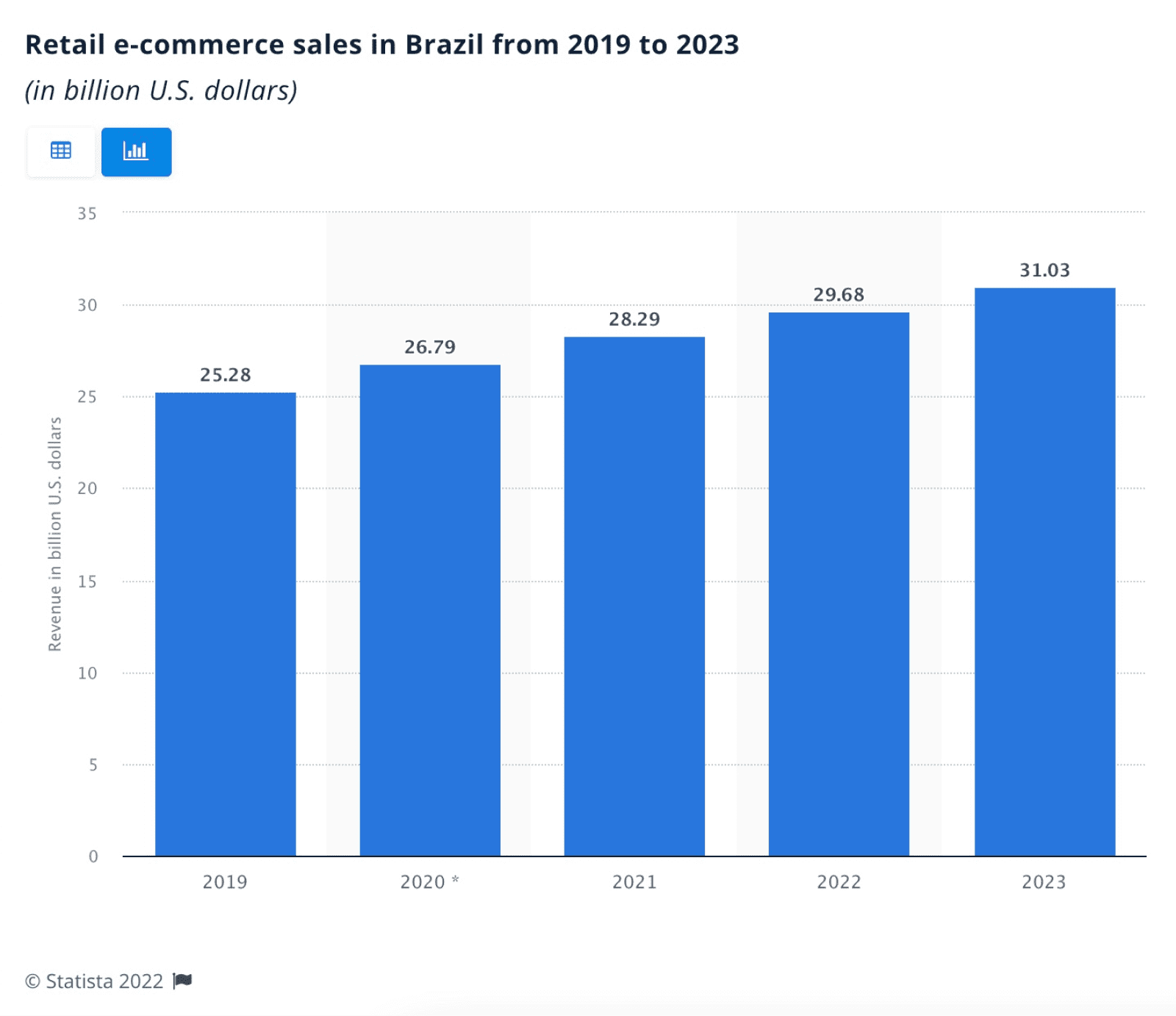 E-commerce Market Prediction For 2022: Key Facts & Figures