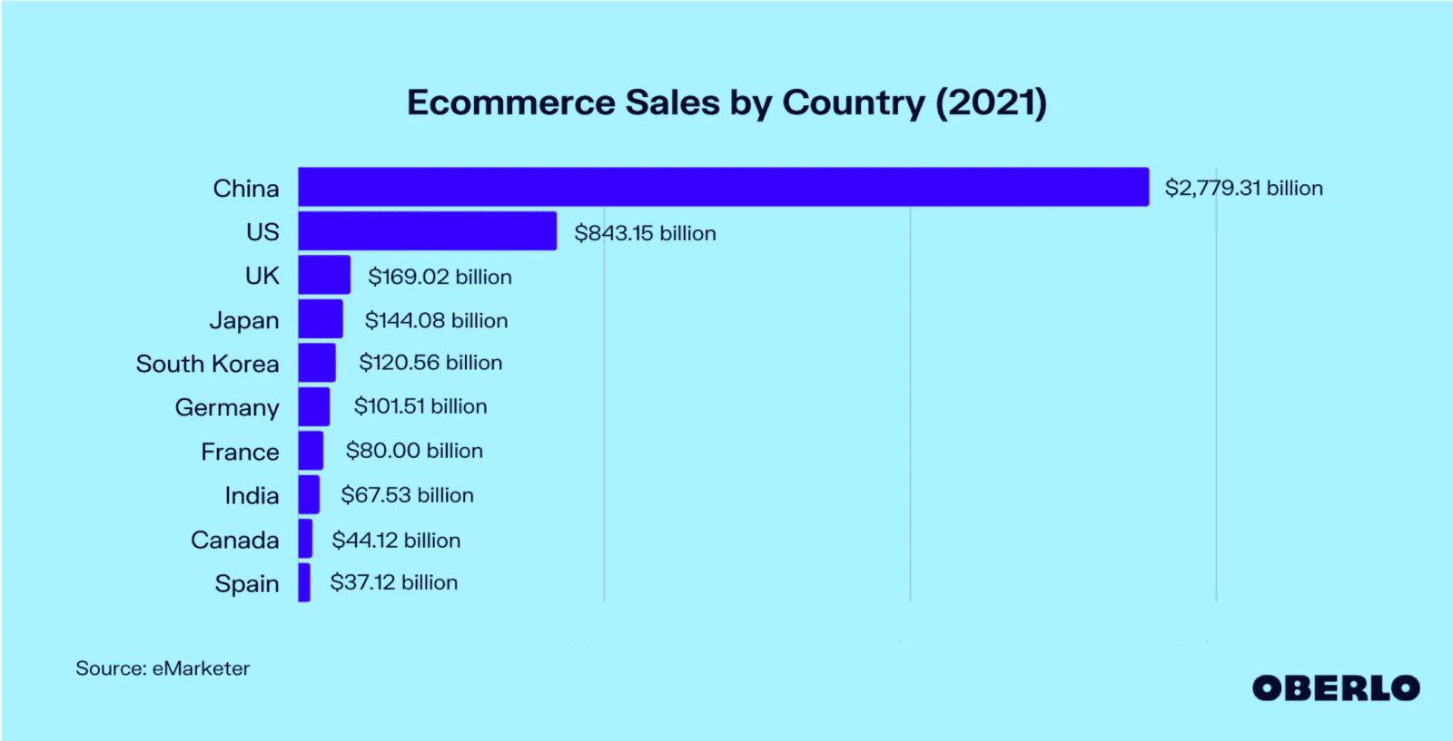 E-commerce Market Prediction For 2022: Key Facts & Figures