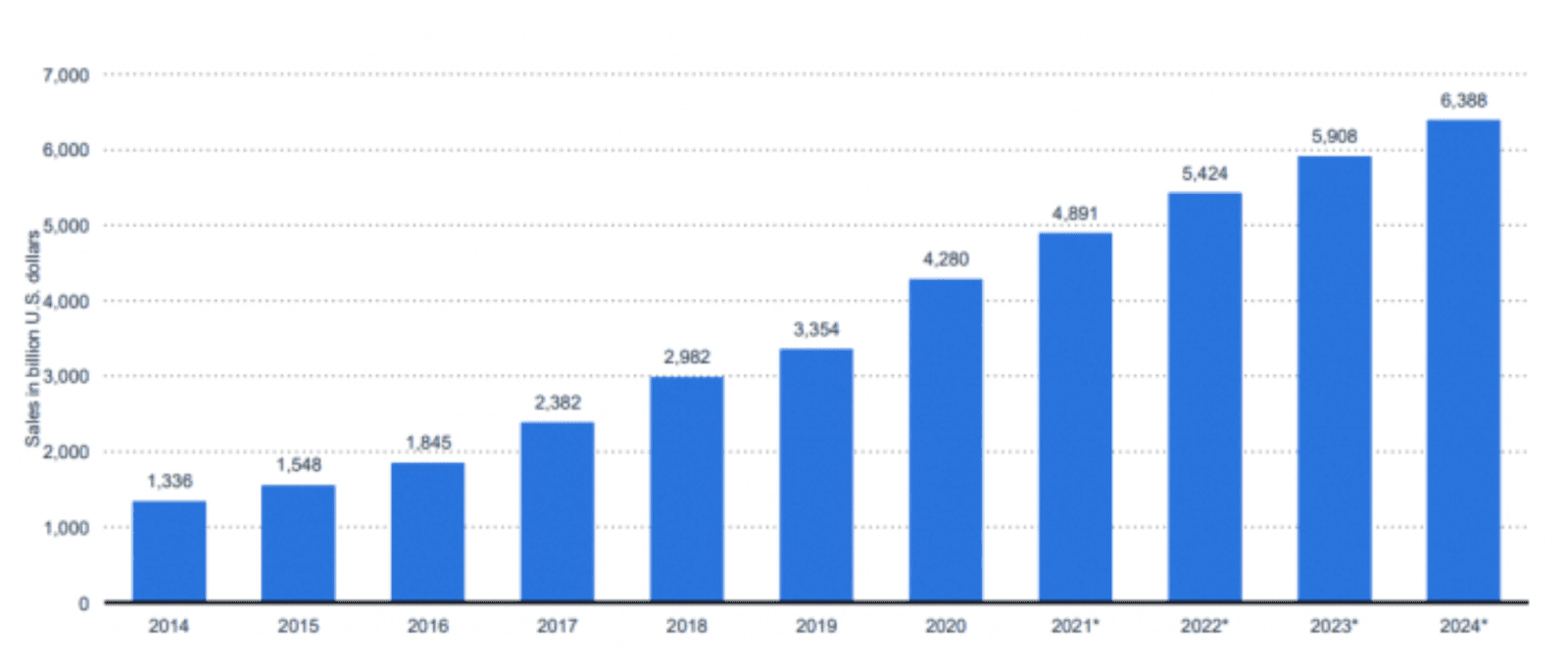 E-commerce Market Prediction For 2022: Key Facts & Figures