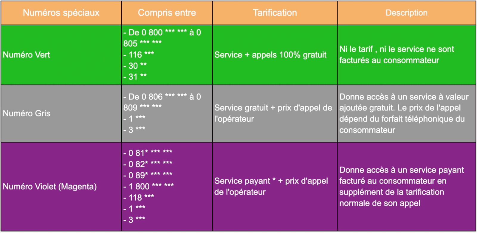 Tout Savoir Sur les Numéros Verts : Tarifs, Coûts, Avantages...